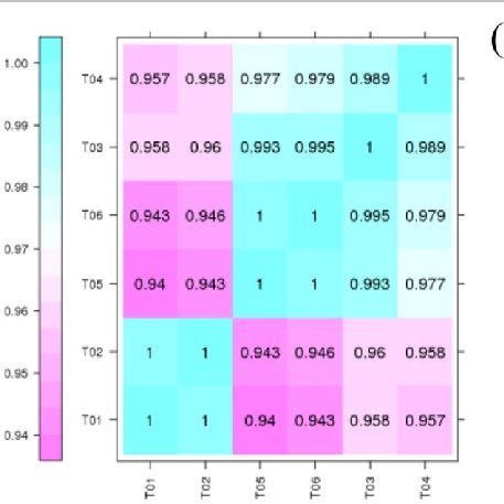 A Box Plot Representation Of Expression Range From Six Libraries B Download Scientific