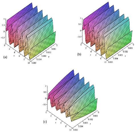 Figure 3 From Application Of Laplace Adomian Decomposition Method For