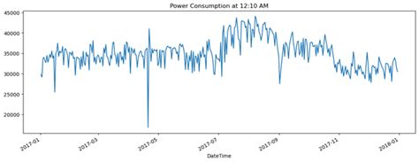How To Do Time Series Analysis With Pandas Edlitera
