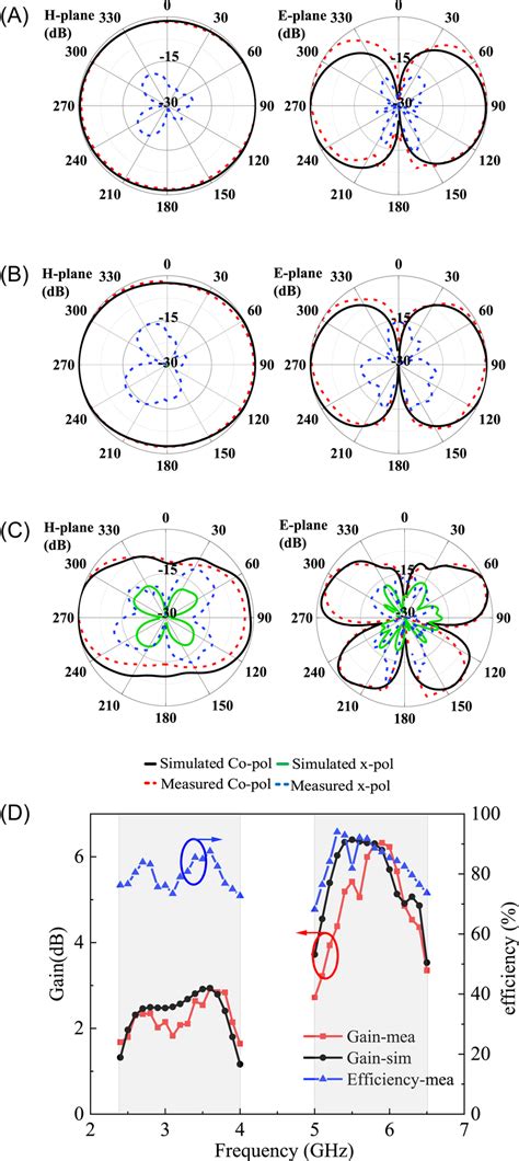 Measured Radiation Pattern At A 26 Ghz B 35 Ghz And C