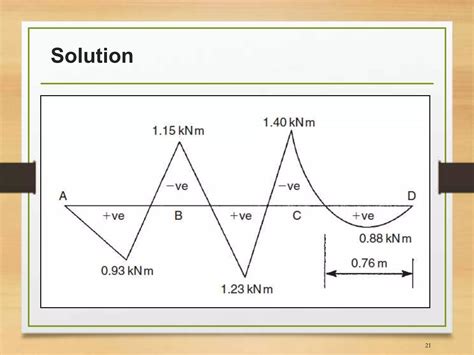 Slope Deflection Method Pptx
