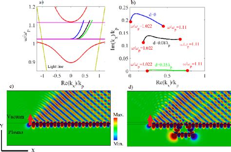 Figure 2 From Topologically Protected One Way Leaky Waves Semantic Scholar