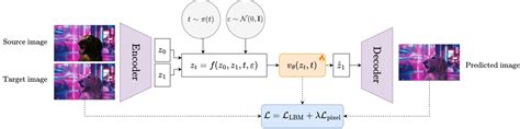 Lbm Latent Bridge Matching For Fast Image To Image Translation