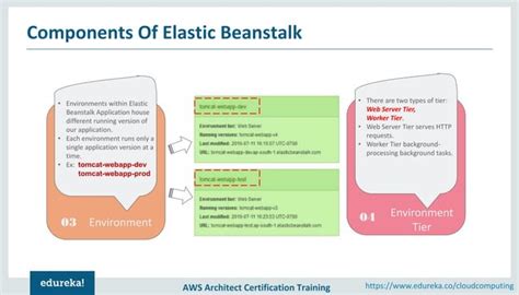 aws elastic beanstalk tutorial aws certification aws tutorial edureka