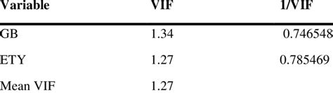 VIF Test For Multicollinearity Download Scientific Diagram