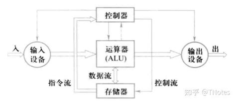 【计算机体系结构01】性能评估与指令集结构 知乎