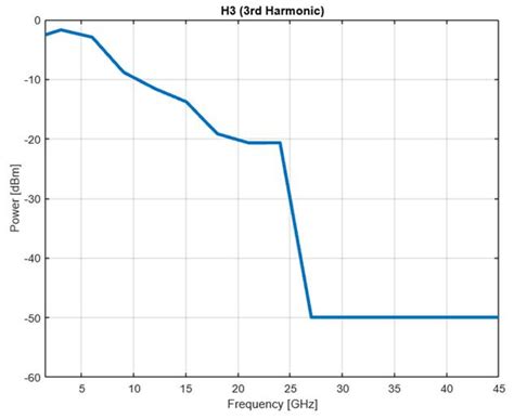 LMX2594EVM Harmonic Performances Clock Timing Forum Clock Timing TI E2E Support Forums