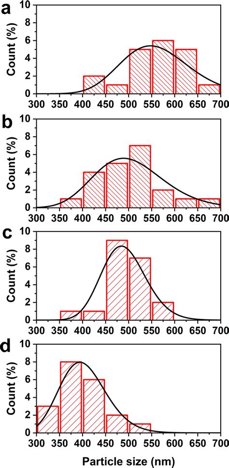 Particle Size Distribution Obtained From Sem Images Analysis Of The Download Scientific Diagram