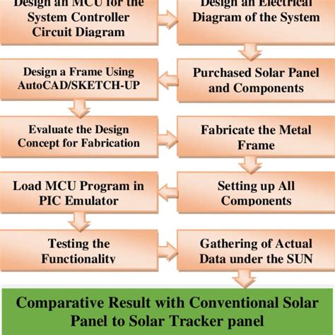 Pdf Design And Implementation Of Sun Tracking Solar Panel Using Microcontroller