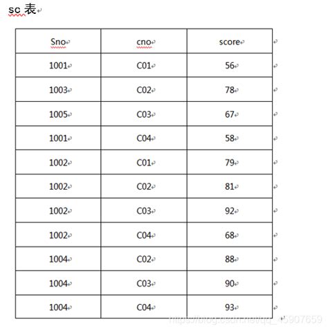 【数据库】查询平均成绩大于60分的同学的学号和平均成绩数据库查询平均成绩大于60分的同学 Csdn博客
