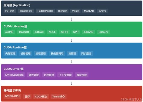 Cuda系统学习之一软件堆栈架构 技术栈