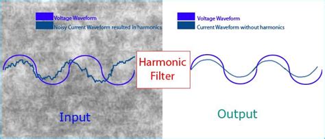 Harmonic Filter Circuit Active And Passive Filters
