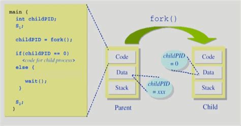 [운영체제] 프로세스 관리 1 프로세스 생성 프로세스 종료 Fork Exec Wait Exit 시스템 콜 Ipc