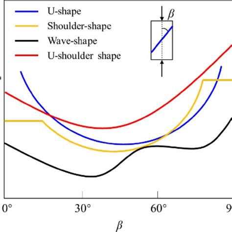 Modified Lade Model Domains Used In The Definition Of The Flow Rule Download Scientific Diagram