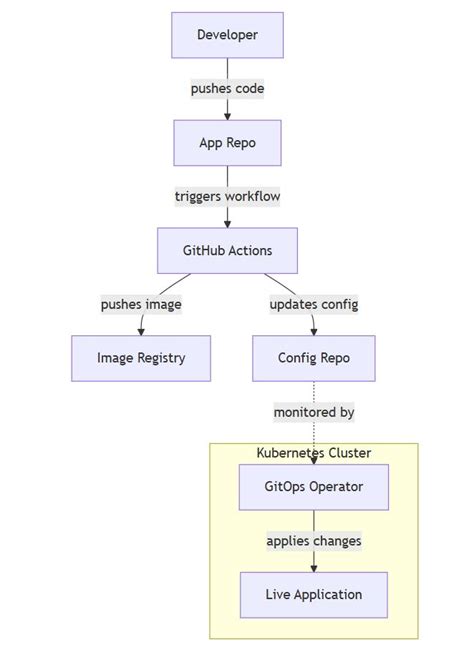 Gitops Simplifying Infrastructure Management Sathish Kumar