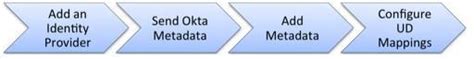 set up sso without adfs