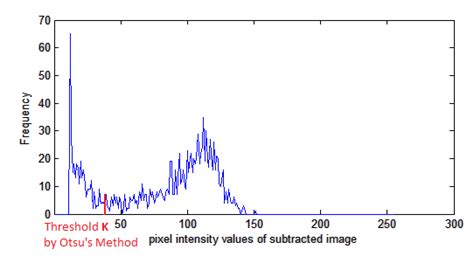 7 Otsus Method Of Threshold K Selection Download Scientific Diagram