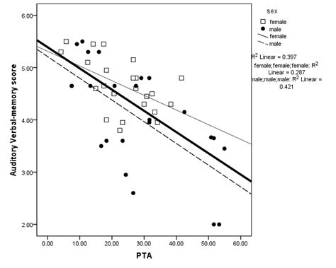 The Relationship Between Pure Tone Average And Dichotic Auditory Verbal