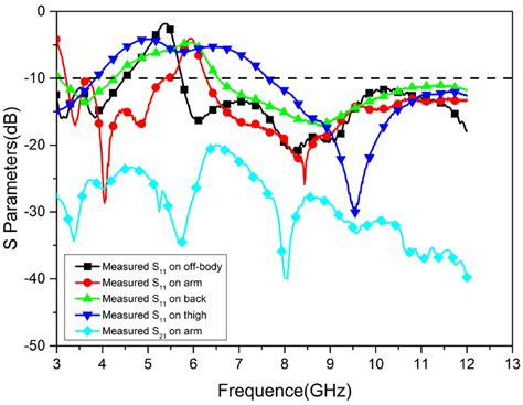 S‐parameters Of Flexible Antenna Ii Measured On The Human Body Download Scientific Diagram