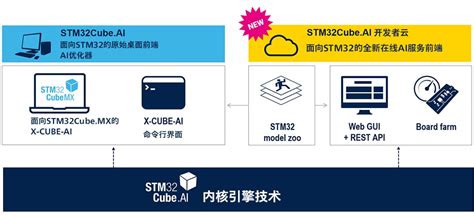 Stm32cubeai开发者云：只需四个步骤，轻松将ai集成到mcu Mcu加油站
