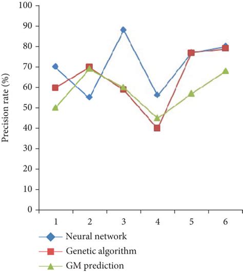 Comparison Of Accuracy Rates Of Three Algorithms Download Scientific Diagram
