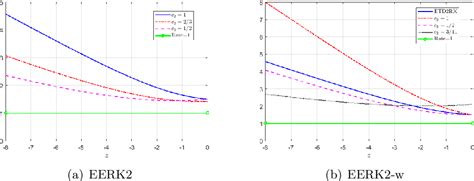 Figure 2 From Average Energy Dissipation Rates Of Explicit Exponential Runge Kutta Methods For