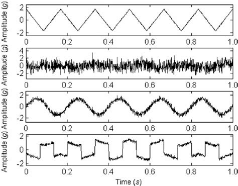 The Waveforms Of The Separated Components By Fast Independent Component
