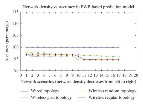N W Density Versus Accuracy Of Pwp Based Model Download Scientific Diagram