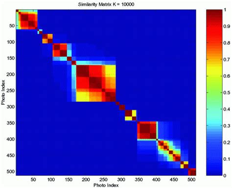 Maps Similarity Matrix