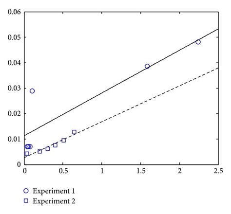 A Truncation With Respect To R Versus Actual L 2 Error For R 2 … Download Scientific