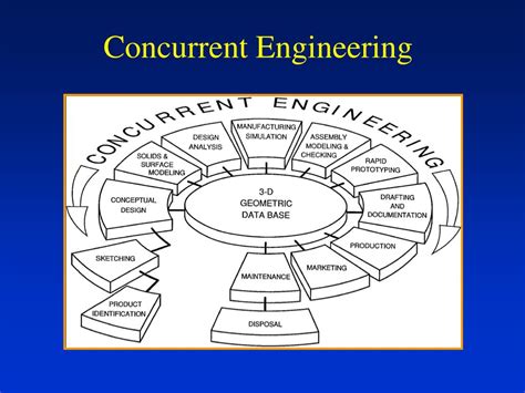 Concurrent Engineering Concurrent Engineering