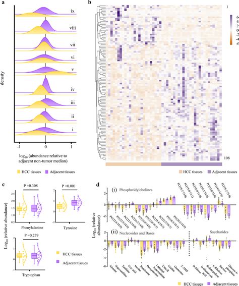 Non Targeted Metabolomics Analysis Of Hcc Tissues And Adjacent Download Scientific Diagram