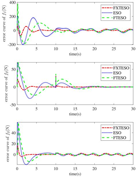Drones Free Full Text Prescribed Performance Fault Tolerant