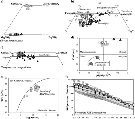 A Apip Olivine Diagram B Iv Si Iv Al Iv Fe Diagram For Tetrahedral Download Scientific
