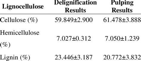 Lignocellulose Content After Pulping Download Scientific Diagram