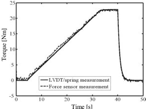 Representative Comparison Of Torque Determined From An Lvdt Measurement