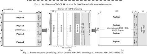 Figure 3 From Concatenated Non Binary Ldpc And Hd Fec Codes For 100gbs