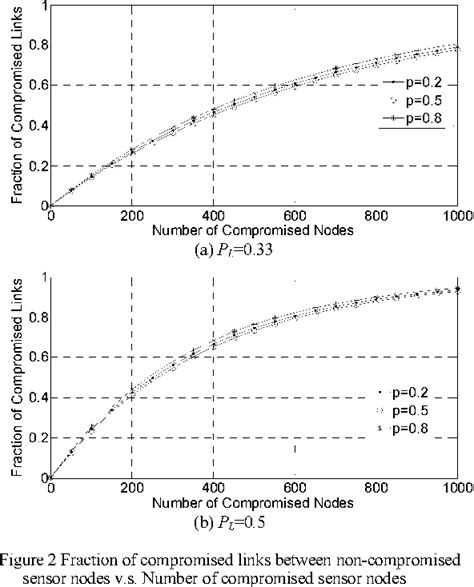 Figure 2 From A Robust Key Predistribution Scheme For Wireless Sensor Networks Semantic Scholar