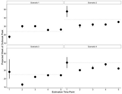 Model Projected Timing Of The Epidemic Peak The Timing Of The Peak Was Download Scientific