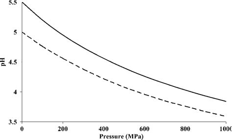 Calculated Ph Of Citrate Buffer Ph 5 0 And Ph 5 5 As A Function Of Download Scientific Diagram