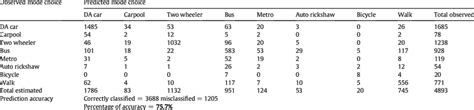 Prediction Accuracy Of The Error Component Mixed Logit Download Table