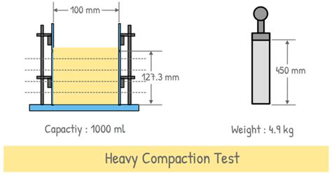 Modified Proctor Test Elementary Engineering