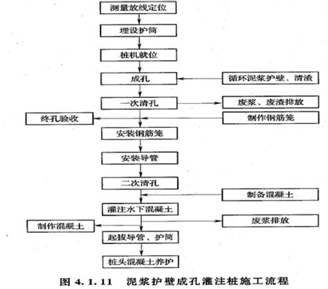钻孔灌注桩工艺流程 钻孔灌注桩动画图 钻孔灌注桩 第 页 大山谷图库