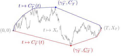 1 A Sample Path Of A Lévy Process X On The Interval [0 T ] The Download Scientific Diagram