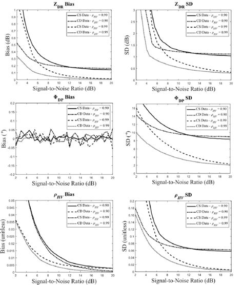 Left Bias And Right Standard Deviation Of Polarimetric Variable