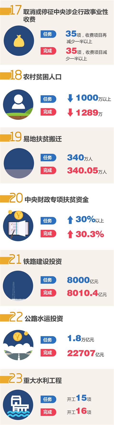 36組數據帶你看2017《政府工作報告》量化指標落實 香港文匯網