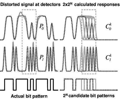 On The Left The Original Bit Pattern And The Detected Signals Are