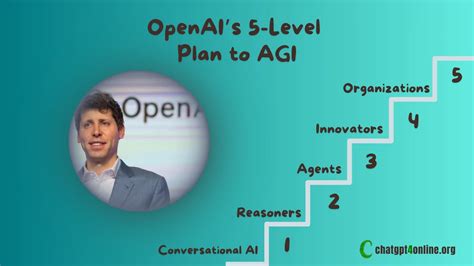 OpenAI S Roadmap To AGI Level Development Strategy