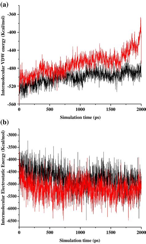 Plots Of The Different Components To The Intermolecular Interaction