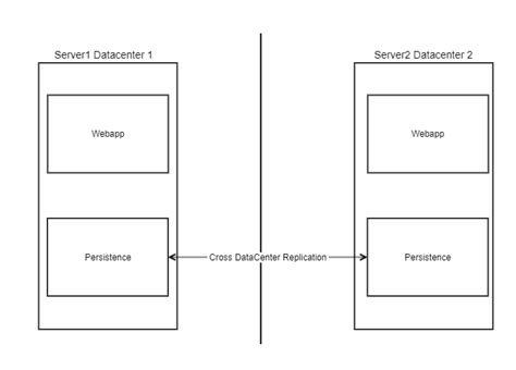 Deployment Types